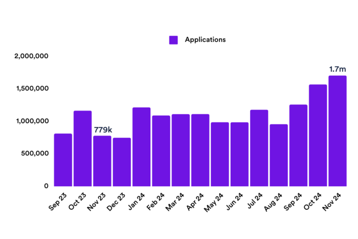 Applications per Job Up - UK Job Market Insights | Tribepad